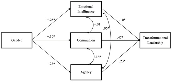 Emotional Intelligence and Transformational Leadership: Meta-Analysis ...