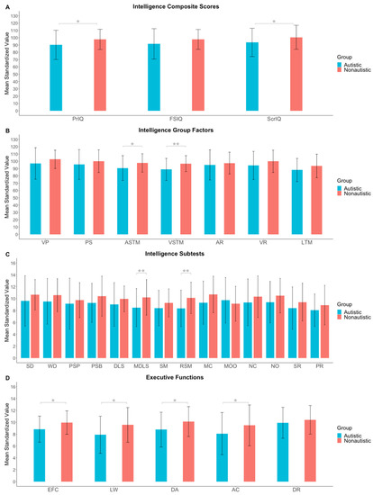 Cognitive and Developmental Functions in Autistic and Non-Autistic ...