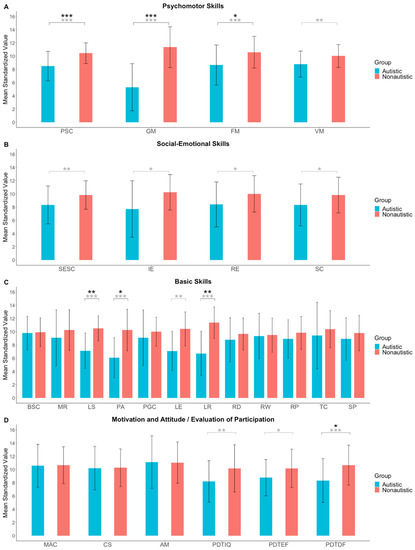 Cognitive and Developmental Functions in Autistic and Non-Autistic ...