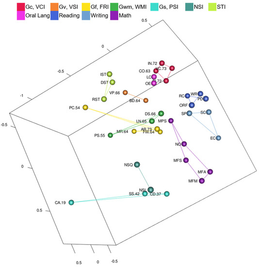 J. Intell. | Free Full-Text | Multidimensional Scaling of Cognitive ...