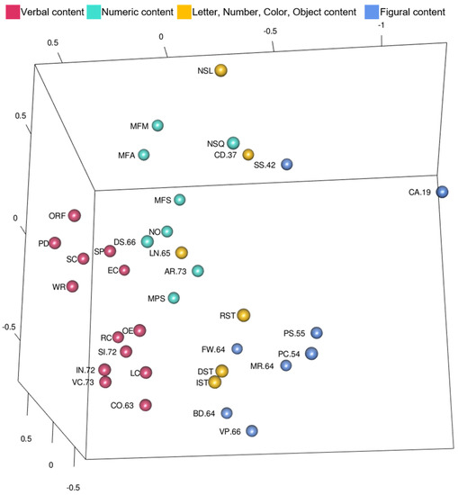 Multidimensional Scaling of Cognitive Ability and Academic Achievement ...
