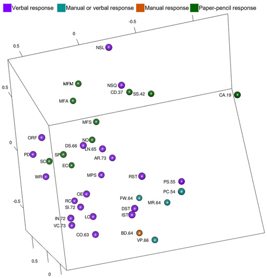 Multidimensional Scaling of Cognitive Ability and Academic Achievement ...