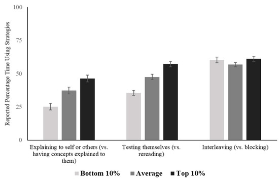 Students Can (Mostly) Recognize Effective Learning, So Why Do They Not ...