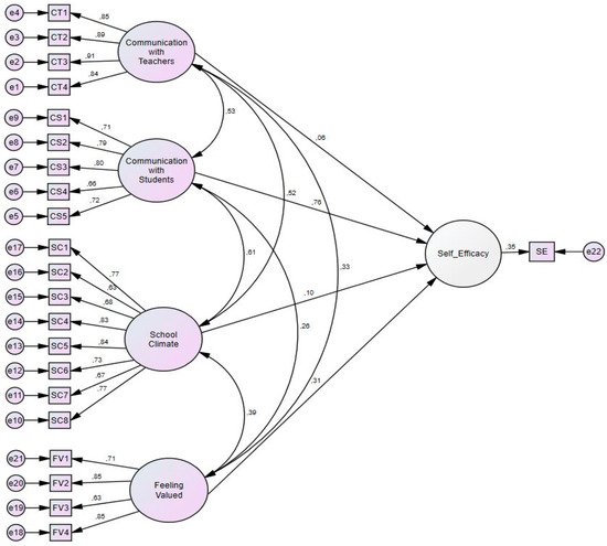 Environmental Factors for the Advancement of Teachers’ Self-Efficacy in ...