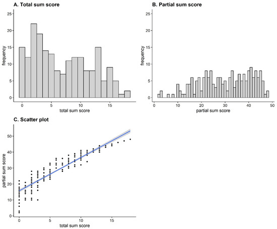 A Log File Analysis on the Validity of Partial Solutions in Figural ...