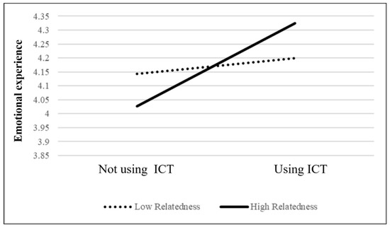 J. Intell. | Free Full-Text | Does ICT Usage Have a Positive or ...