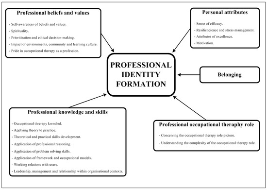J. Intell. | Free Full-Text | Analysis of Occupational Therapy Students ...