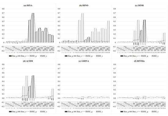 J. Intell. | Free Full-Text | Deterministic Input, Noisy Mixed Modeling for Identifying ...