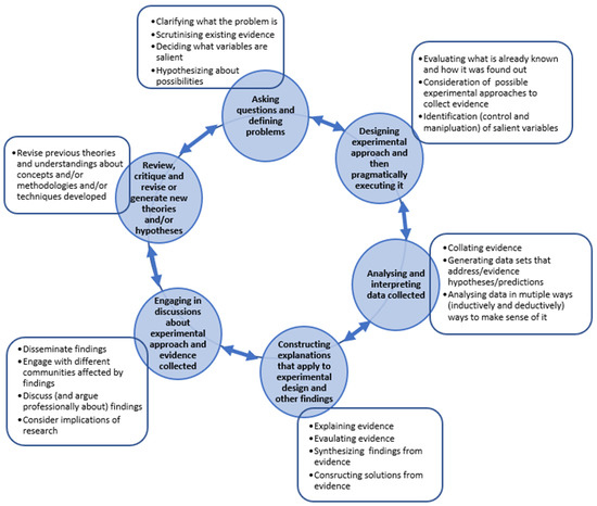 Scientific Intelligence: Recognising It to Nurture It