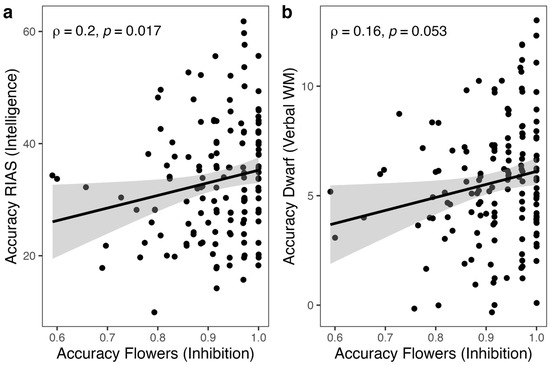 The Relationship between Executive Functions, Working Memory, and ...