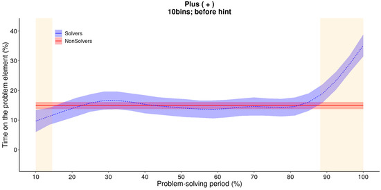 Tracing Cognitive Processes in Insight Problem Solving: Using GAMs and Change Point Analysis to ...