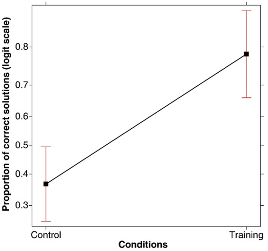 Training People to Think in Opposites Facilitates the Falsification ...
