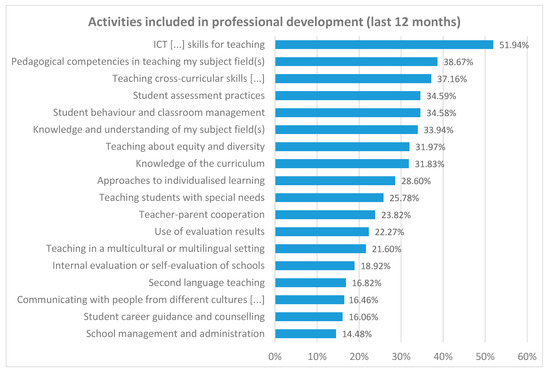 Professional Development among Secondary Teachers in Spain: Key ...