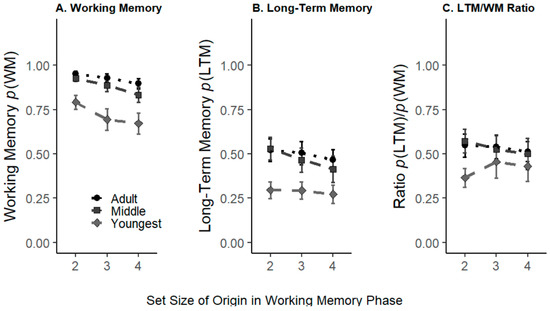 Working Memory Constrains Long-Term Memory in Children and Adults ...