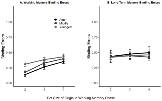 Working Memory Constrains Long-Term Memory in Children and Adults: Memory of Objects and Bindings