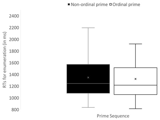 Implicit Processing of Numerical Order: Evidence from a Continuous Interocular Flash Suppression ...