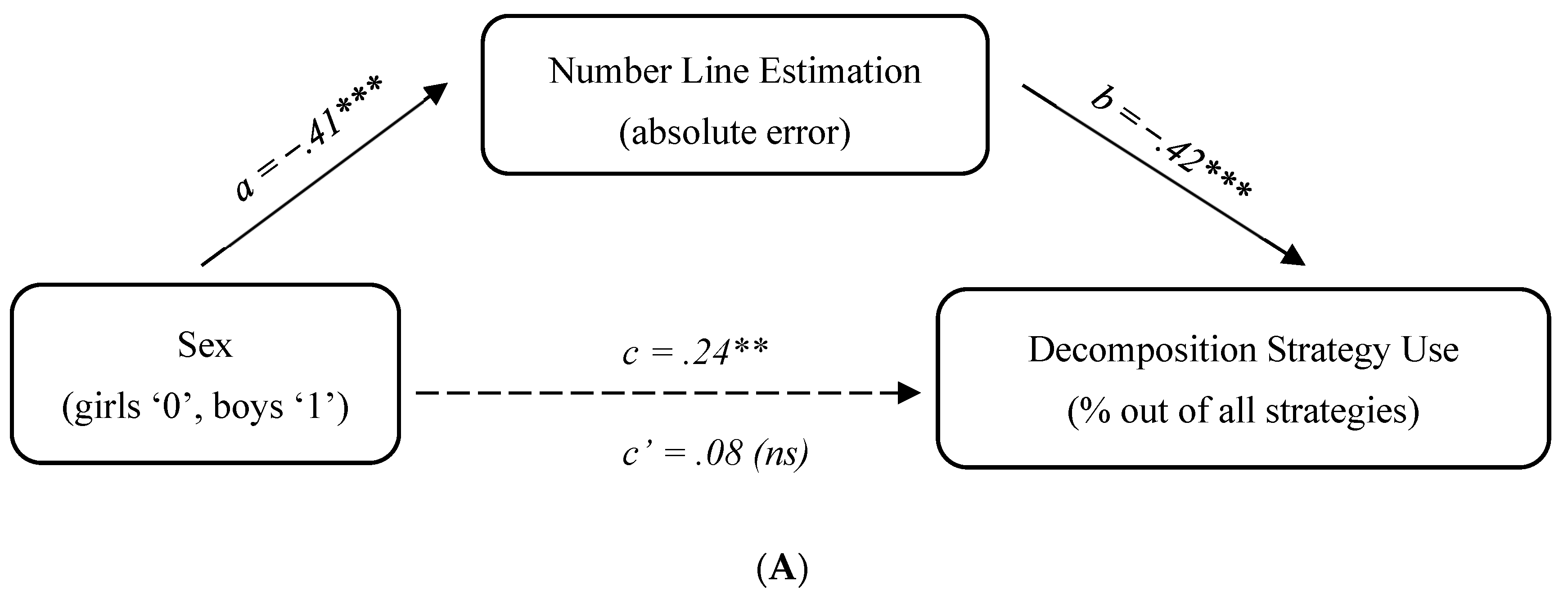 Spatialnumerical Magnitude Estimation Mediates Early Sex Differences In The Use Of Advanced