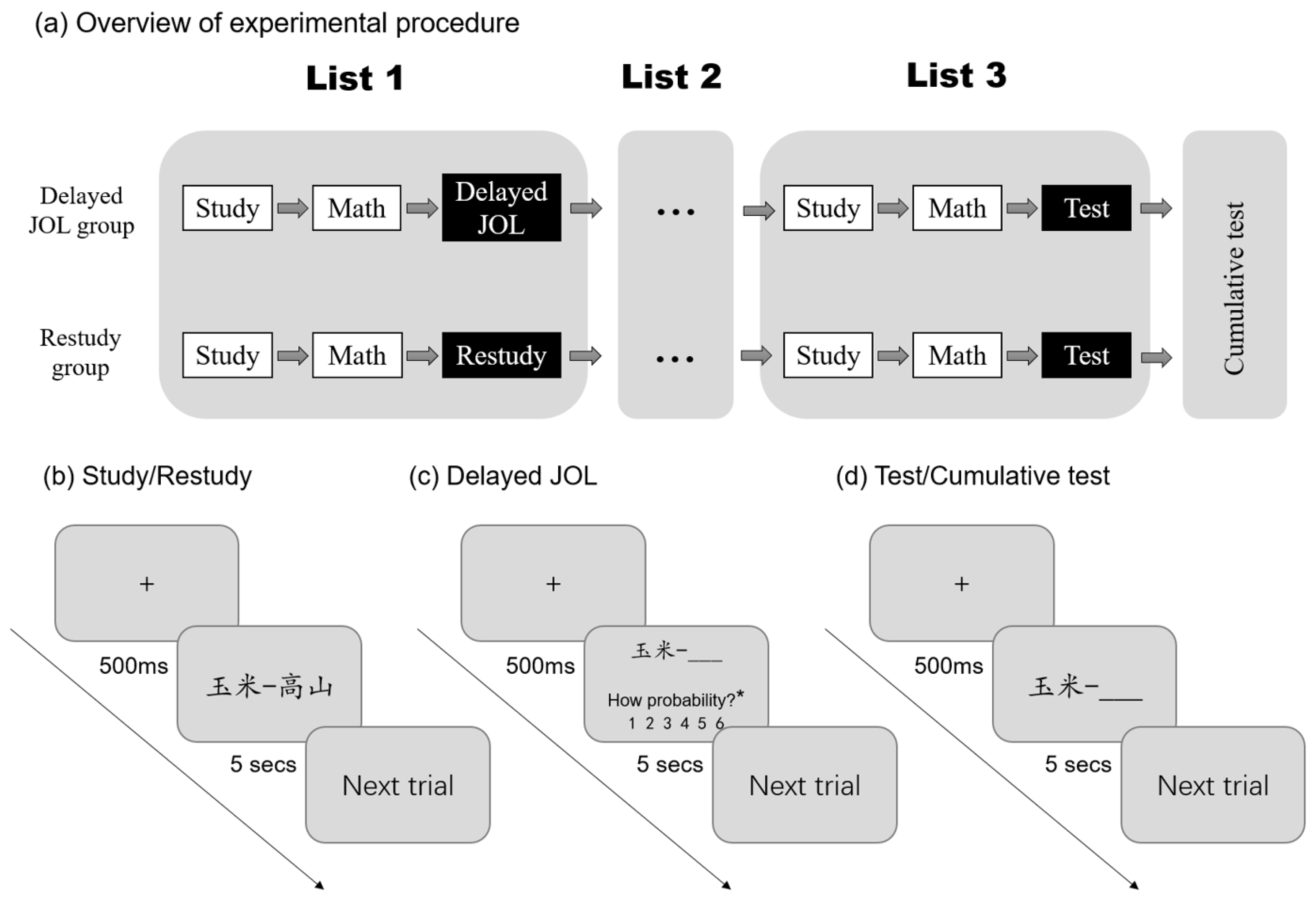 The Forward Effect of Delayed Judgments of Learning Is Influenced by ...