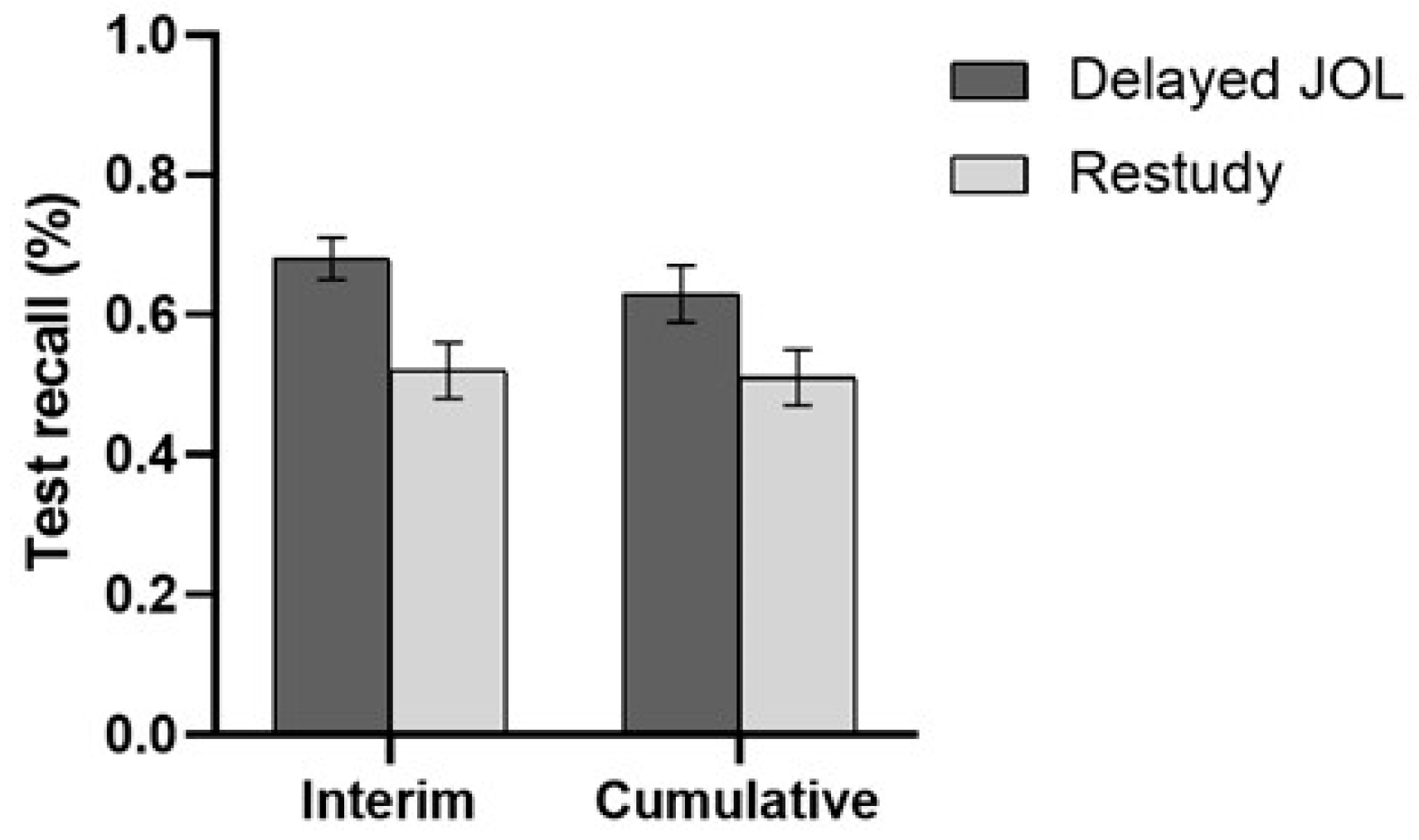 The Forward Effect of Delayed Judgments of Learning Is Influenced by ...