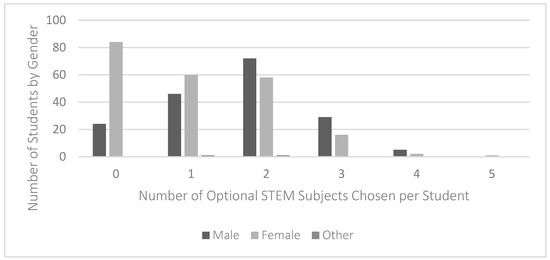 Are STEM Students Creative Thinkers?