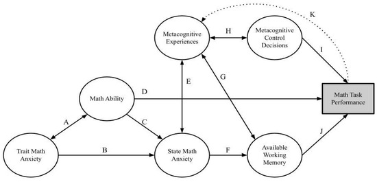 Metacognitive Cues, Working Memory, and Math Anxiety: The Regulated ...
