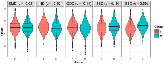 Social, Emotional, and Behavioral Skills: Age and Gender Differences at ...