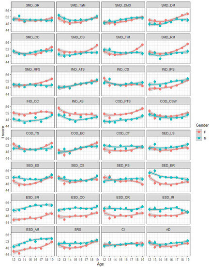 Social, Emotional, and Behavioral Skills: Age and Gender Differences at ...