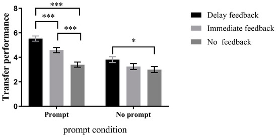 J. Intell. | Free Full-Text | The Impact of Prompts and Feedback on the ...