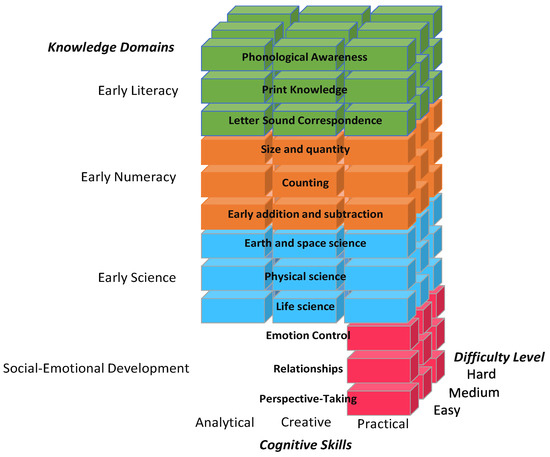 Assessing Cognitive Skills in Early Childhood Education Using a ...