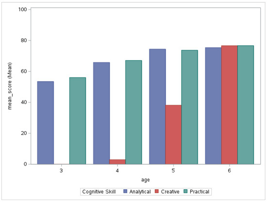J. Intell. | Free Full-Text | Assessing Cognitive Skills in Early ...