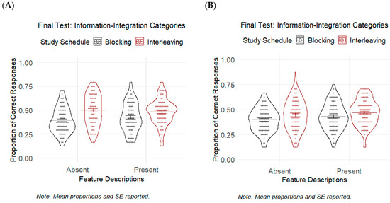 The Underappreciated Benefits of Interleaving for Category Learning