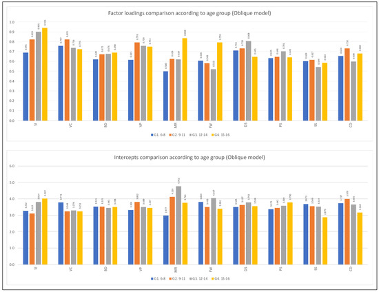 WISC-V Measurement Invariance According to Sex and Age: Advancing the ...
