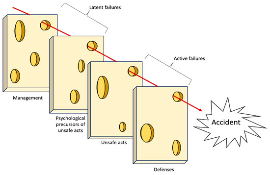 How Metaphors of Organizational Accidents and Their Graphical ...