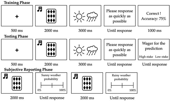 The Visual Advantage Effect in Comparing Uni-Modal and Cross-Modal ...