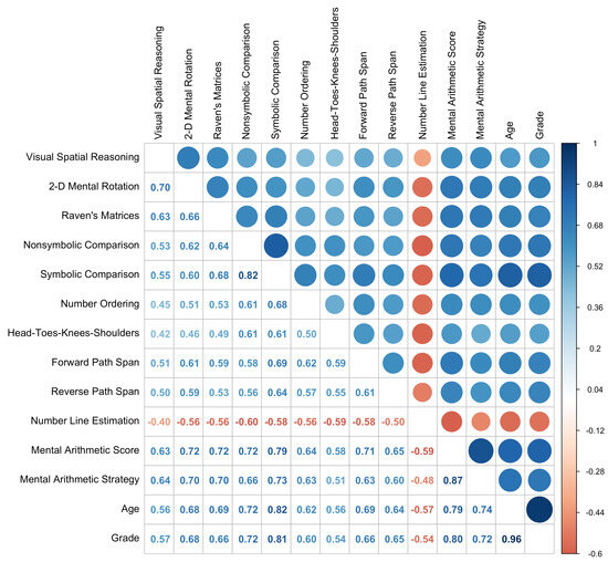 Cognitive Foundations of Early Mathematics: Investigating the Unique ...