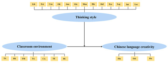 Thinking Style Moderates the Impact of the Classroom Environment on ...