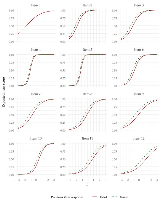 Modeling Sequential Dependencies in Progressive Matrices: An Auto-Regressive Item Response ...