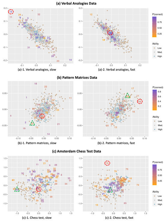 Conditional Dependence across Slow and Fast Item Responses: With a Latent Space Item Response ...