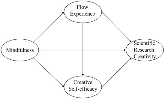 The Effect of Mindfulness on the Promotion of Graduate Students ...