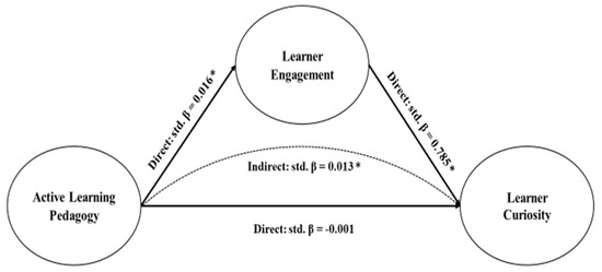How Does Active Learning Pedagogy Shape Learner Curiosity? A Multi-Site ...