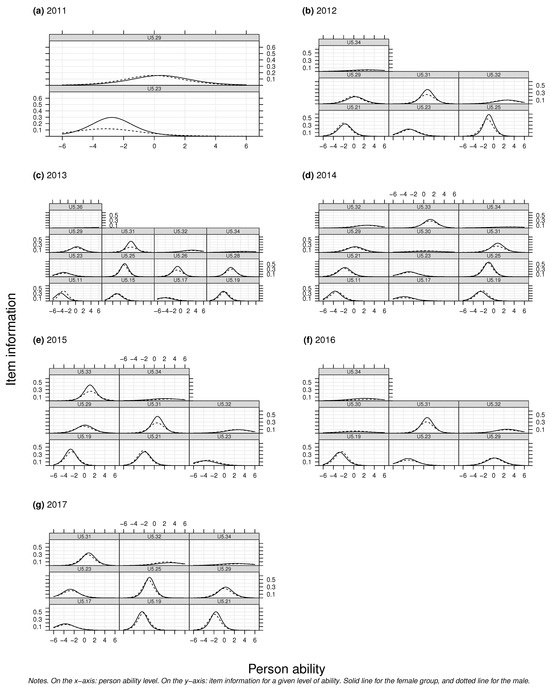 Large-Scale Item-Level Analysis of the Figural Matrices Test in the ...