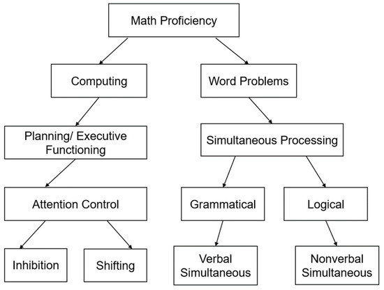 Improvement in Math Ability and Cognitive Processing in Children with ...