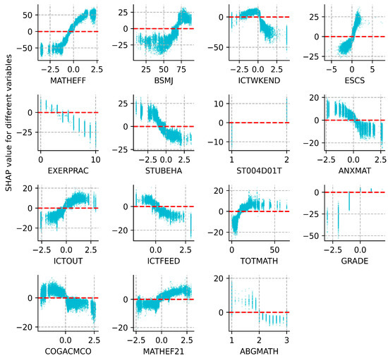 Applying Machine Learning and SHAP Method to Identify Key Influences on ...