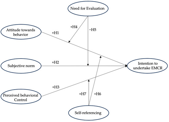 Understanding Consumption Reduction Through the TPB: Moderating Effects ...