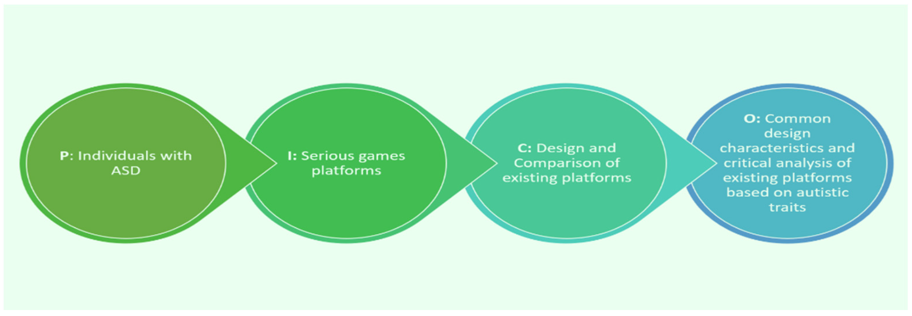 Gaming Platforms for People with ASD