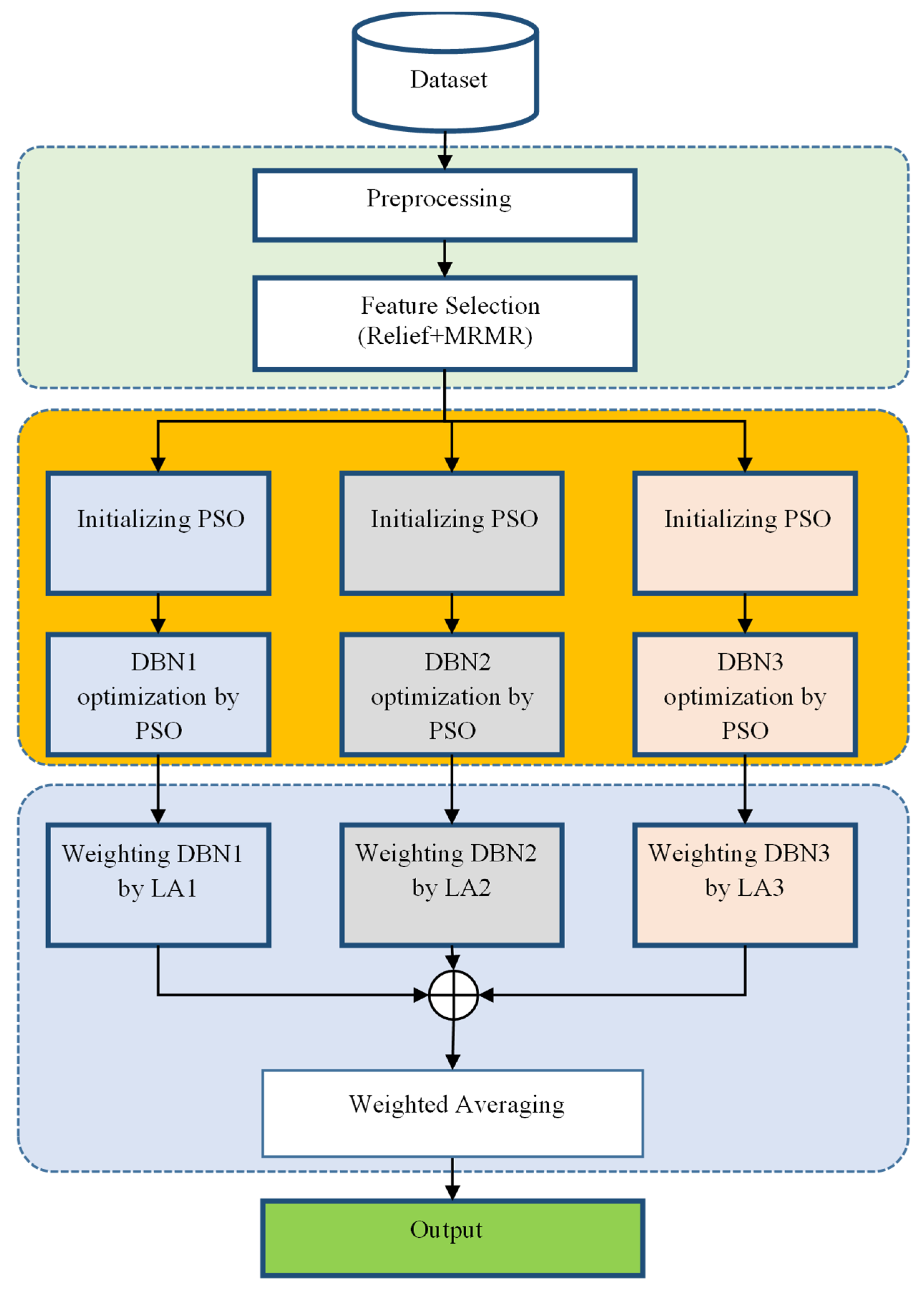 Predicting the Performance of Students Using Deep Ensemble Learning