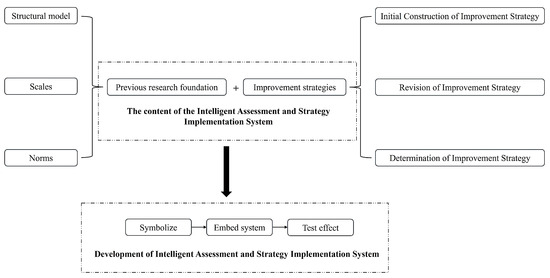 The Development and Application of an Intelligent Assessment and Strategy Implementation System ...