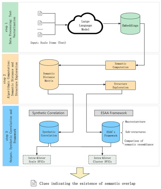 An Embedding-Based Semantic Analysis Approach: A Preliminary Study on Redundancy Detection in ...