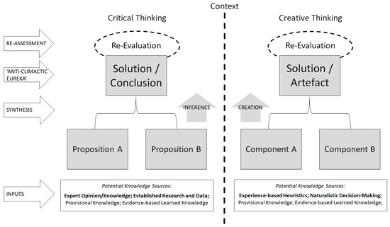 An Evaluation of the Relationship Between Critical Thinking and ...