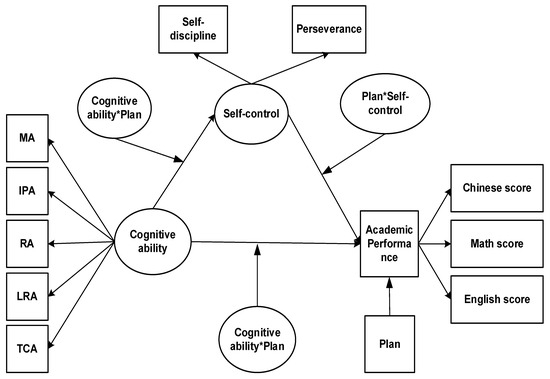 The Impact of Cognitive Ability and Self-Control on Middle School ...